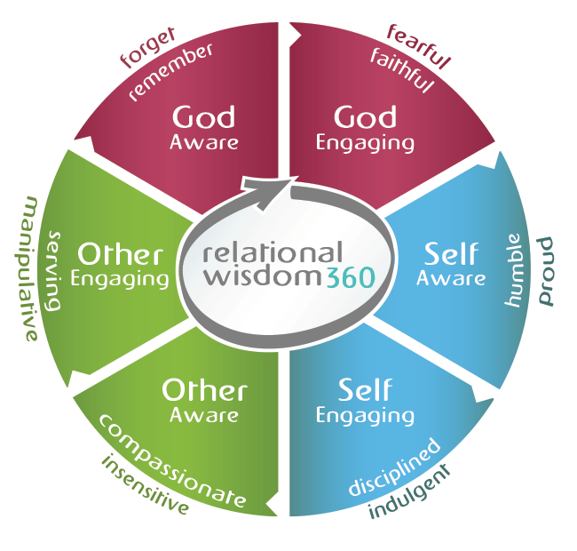 Biblical Foundation for Relational Wisdom